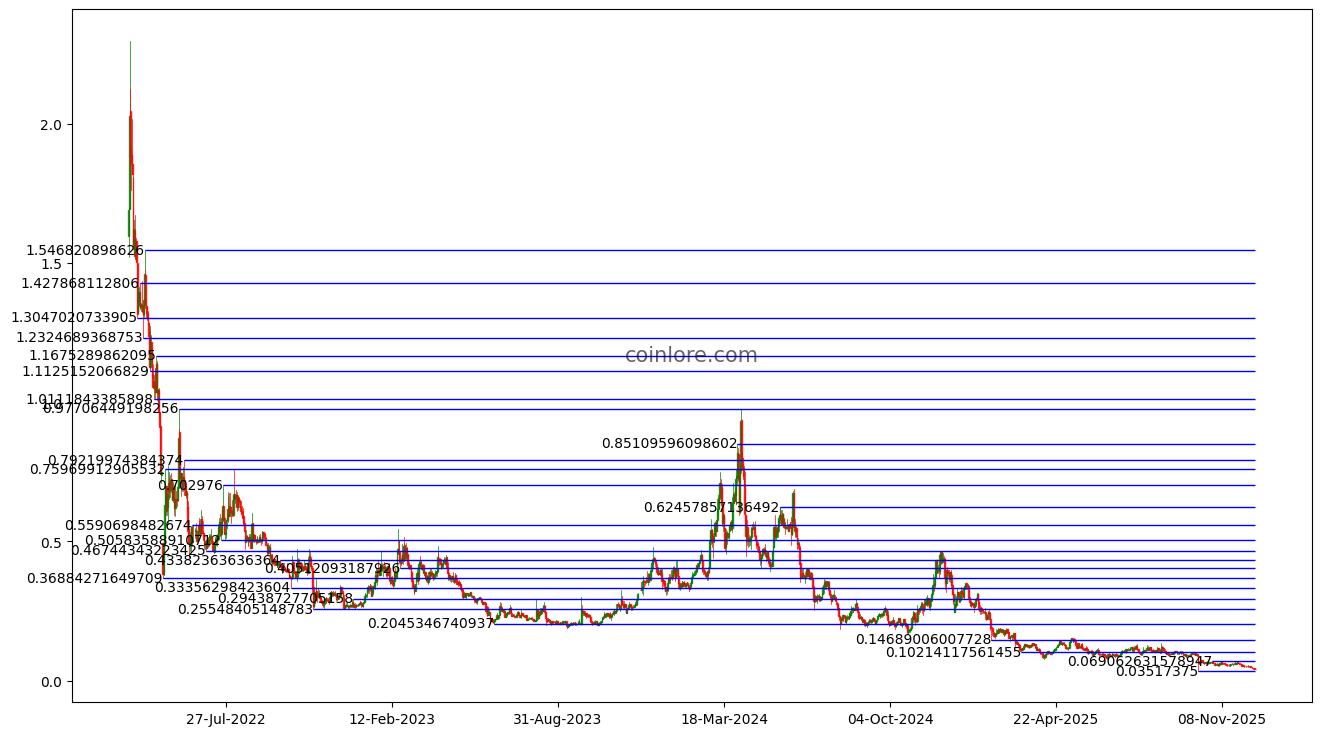 Biconomy уровни поддержки и сопротивления