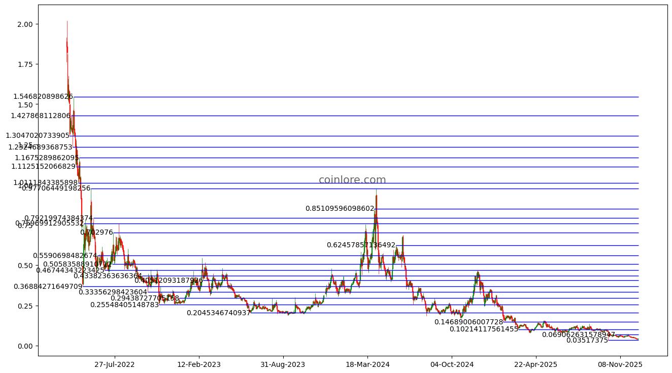 Biconomy Destek ve Direnç Seviyeleri