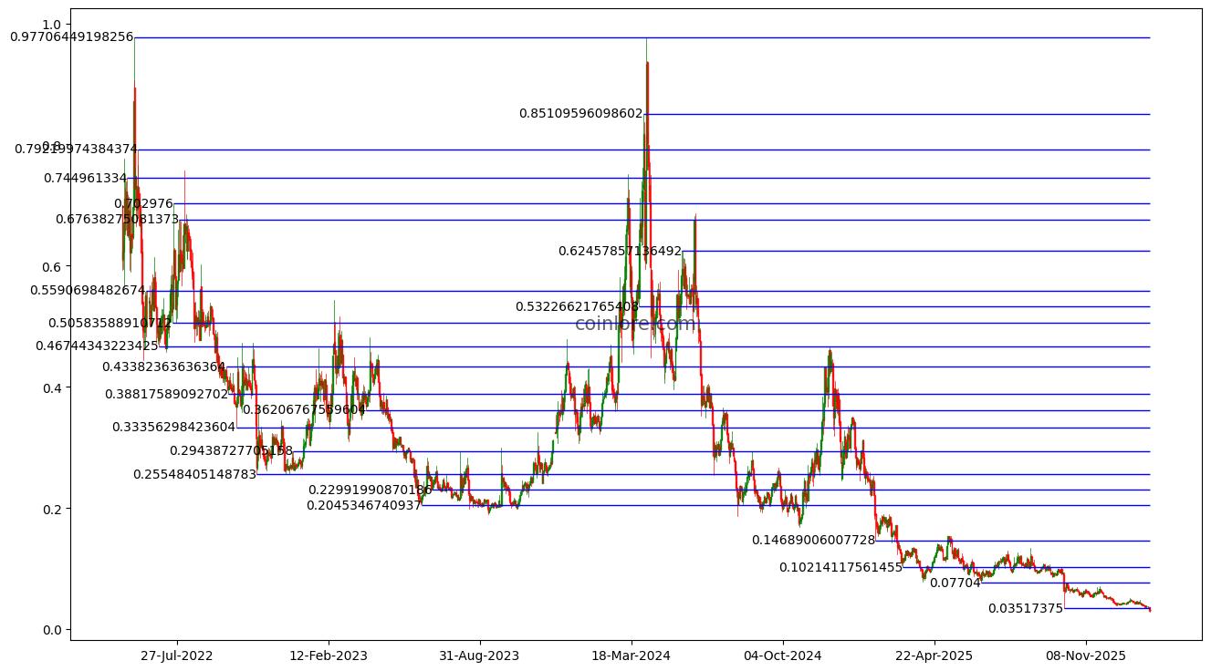 Niveles de soporte y de resistencia de Biconomy