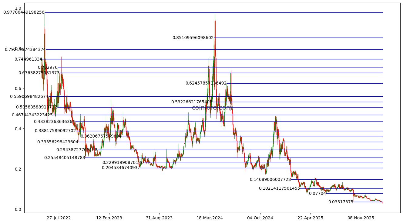 Biconomy Destek ve Direnç Seviyeleri