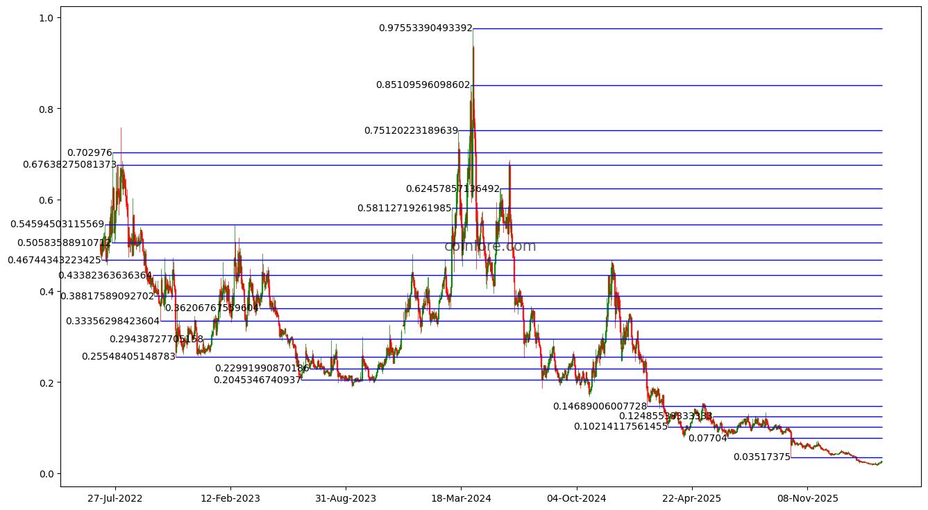 Niveles de soporte y de resistencia de Biconomy
