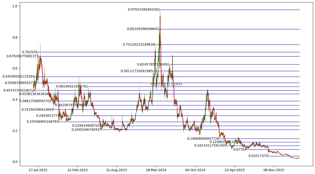 Niveles de soporte y de resistencia de Biconomy
