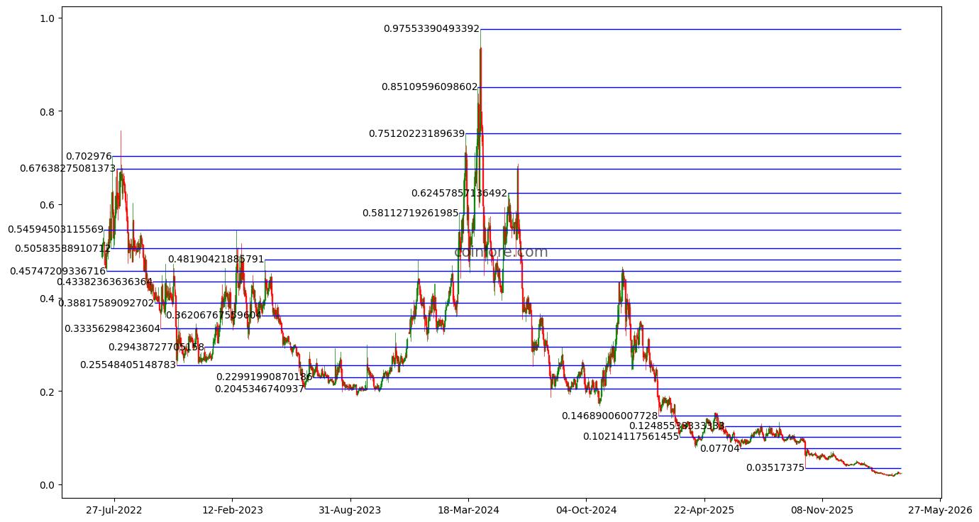 Biconomy Destek ve Direnç Seviyeleri
