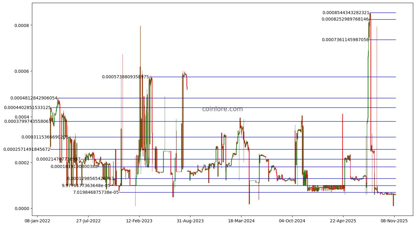 BidiPass Support and resistance levels