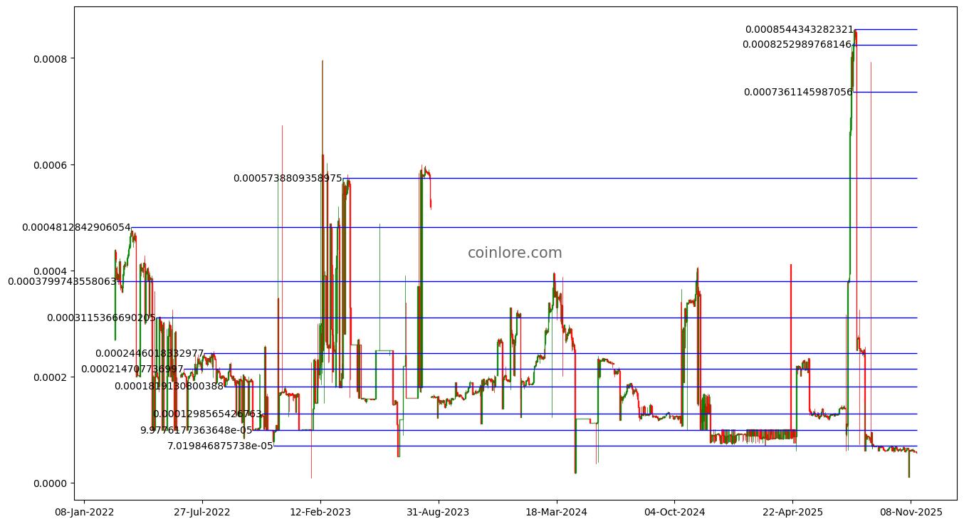 BidiPass Support and resistance levels
