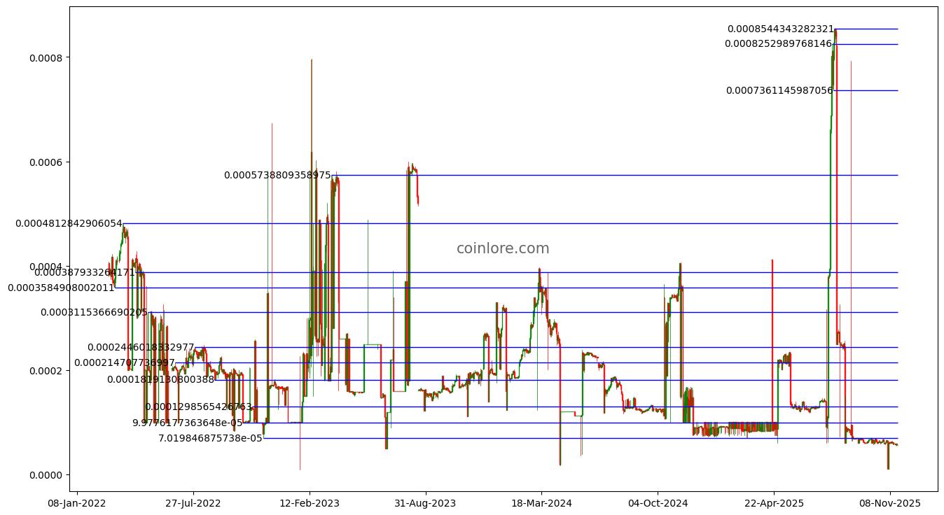 BidiPass Support and resistance levels