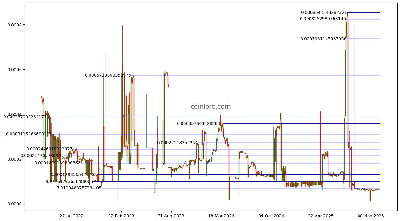 BidiPass Support and resistance levels