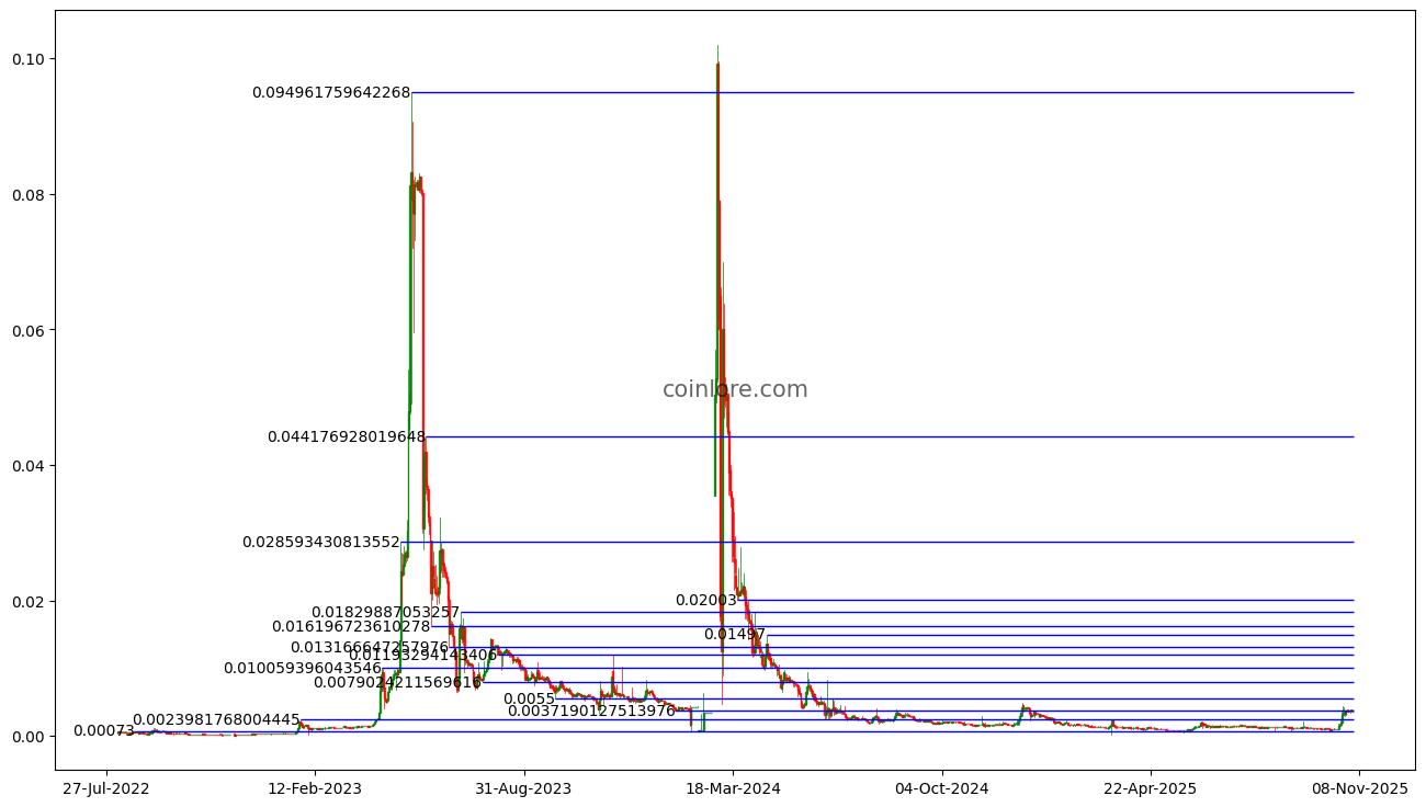 BIDZ Coin уровни поддержки и сопротивления