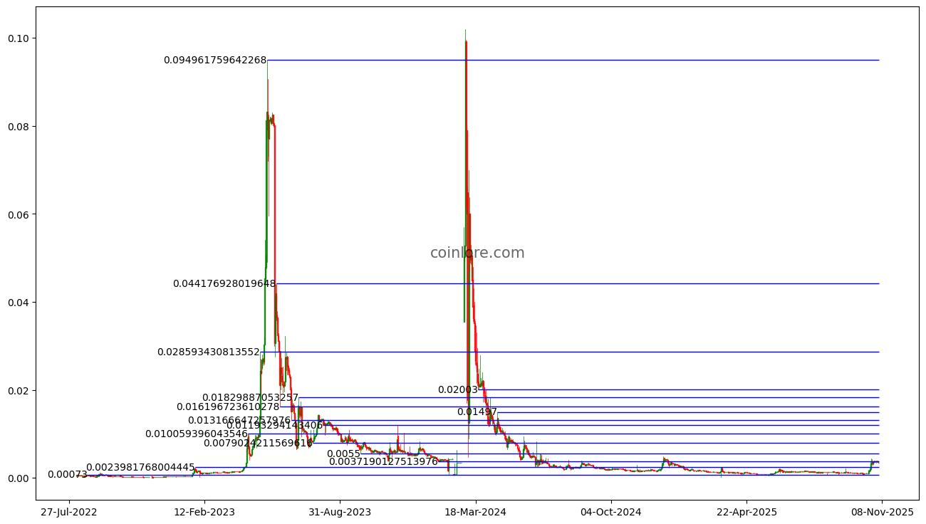 BIDZ Coin Support and resistance levels