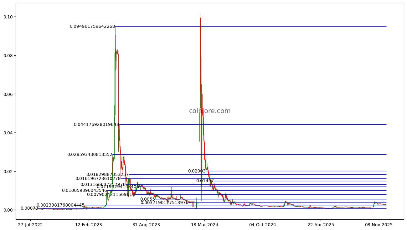 BIDZ Coin Support and resistance levels