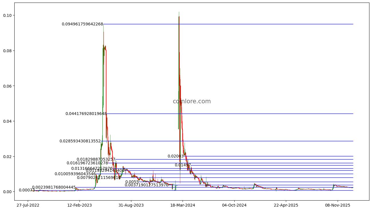 BIDZ Coin Destek ve Direnç Seviyeleri