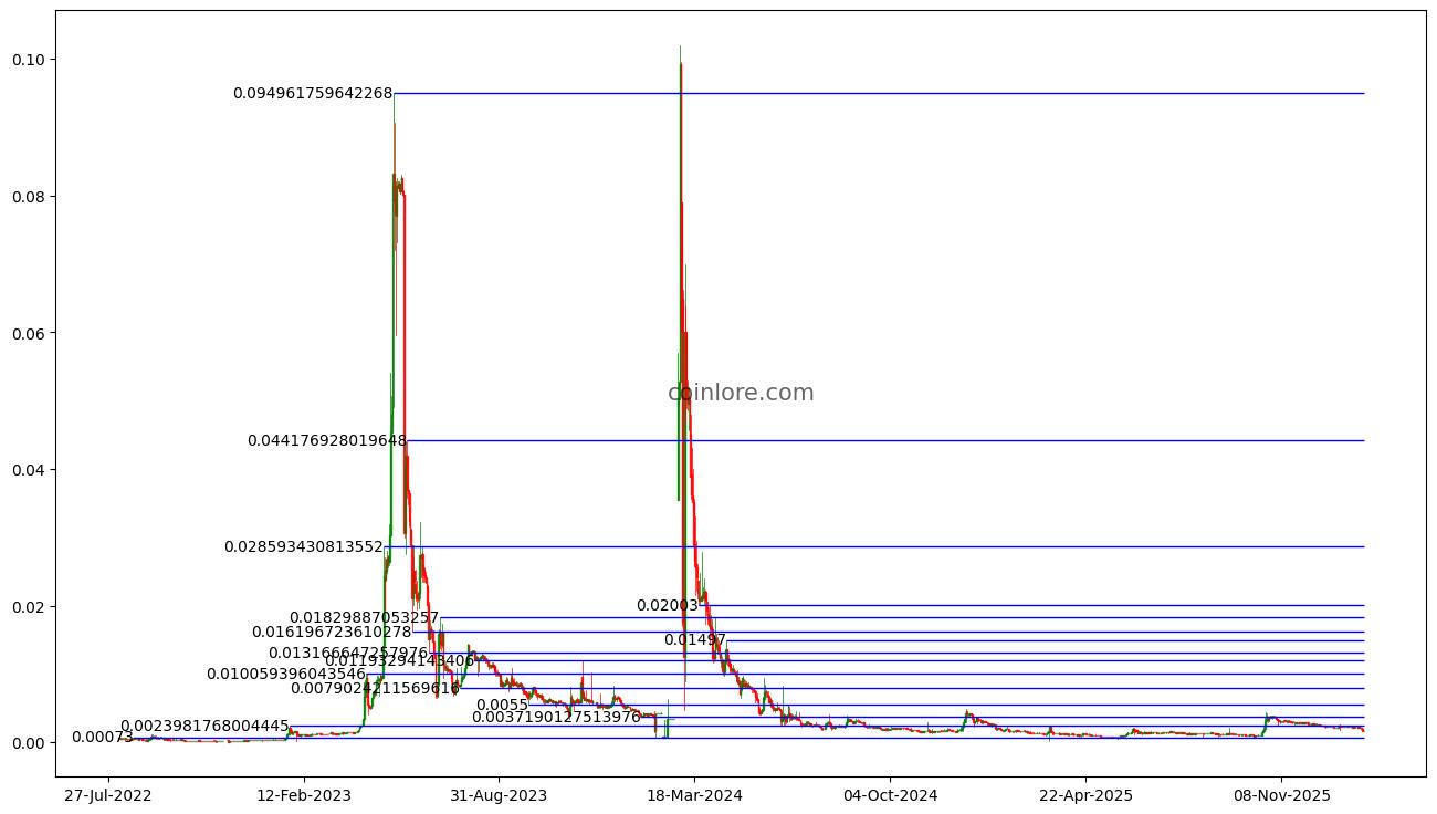 BIDZ Coin уровни поддержки и сопротивления