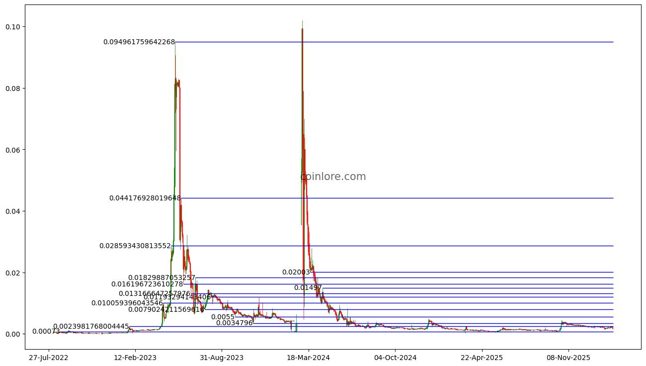 BIDZ Coin Destek ve Direnç Seviyeleri