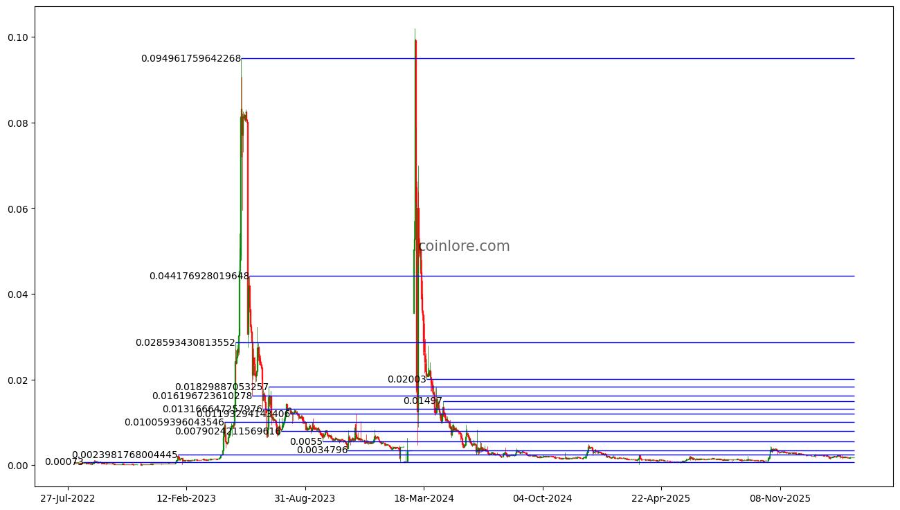 Niveles de soporte y de resistencia de BIDZ Coin
