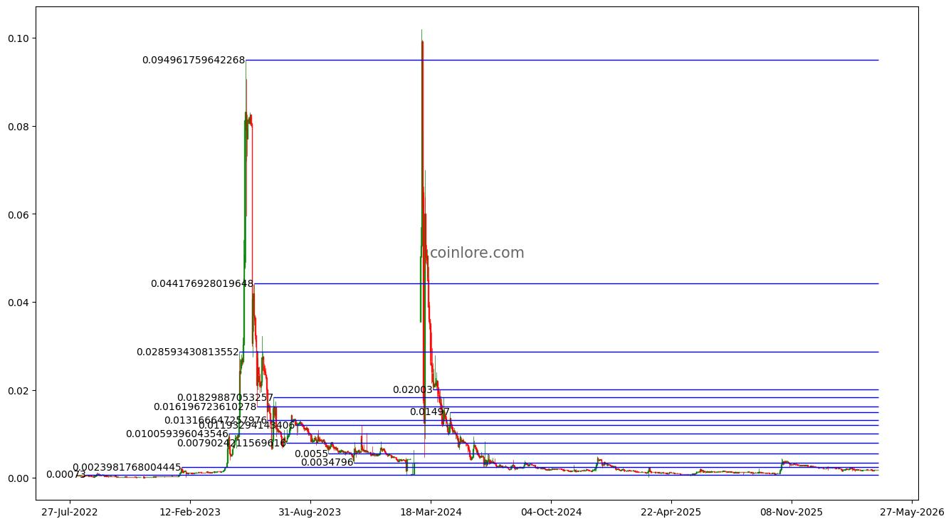 BIDZ Coin Destek ve Direnç Seviyeleri