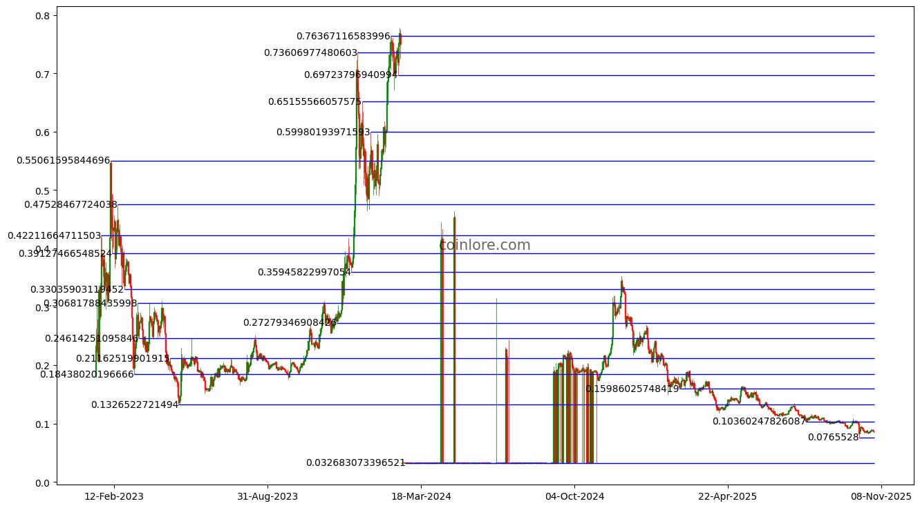 Bifrost уровни поддержки и сопротивления