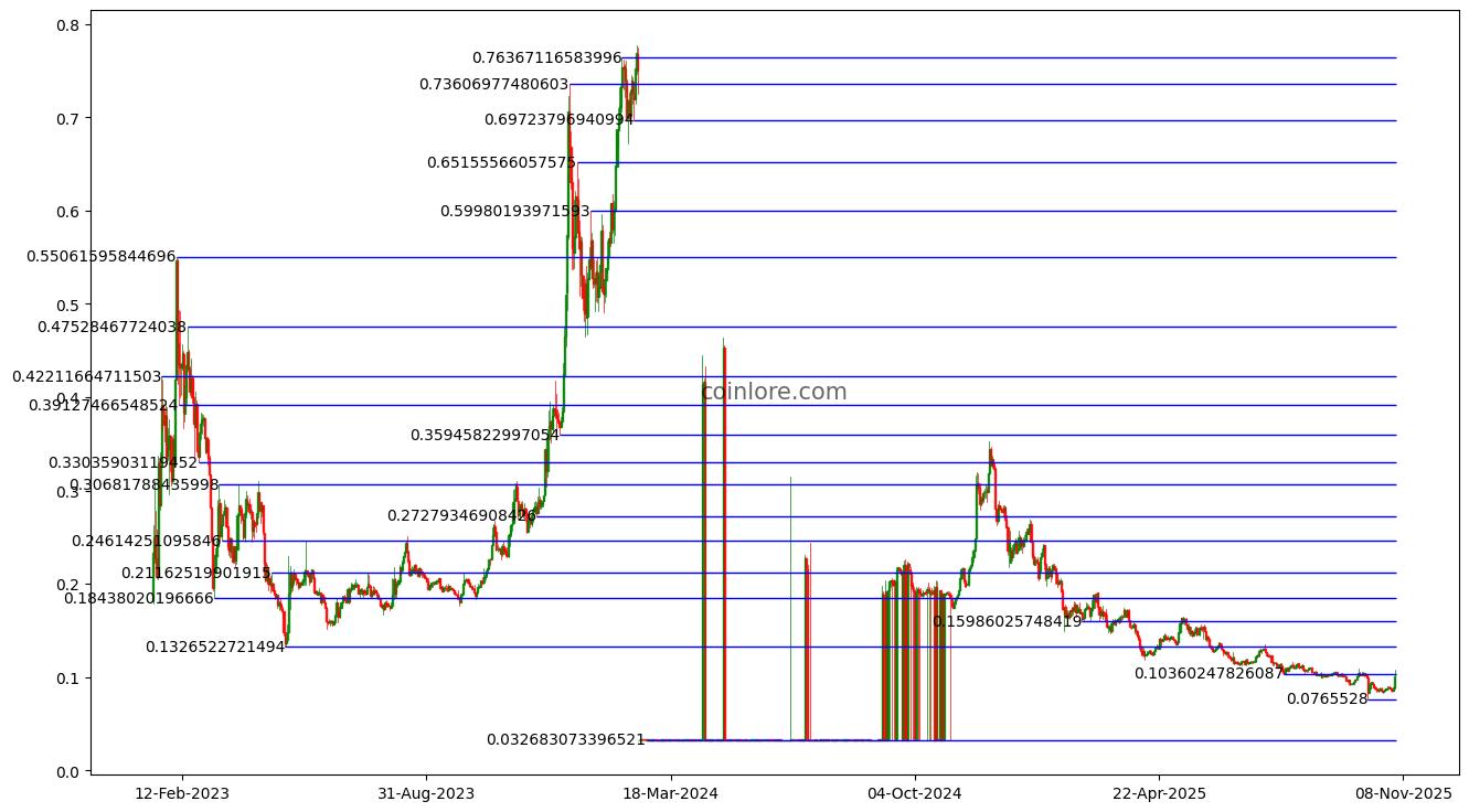 Niveles de soporte y de resistencia de Bifrost