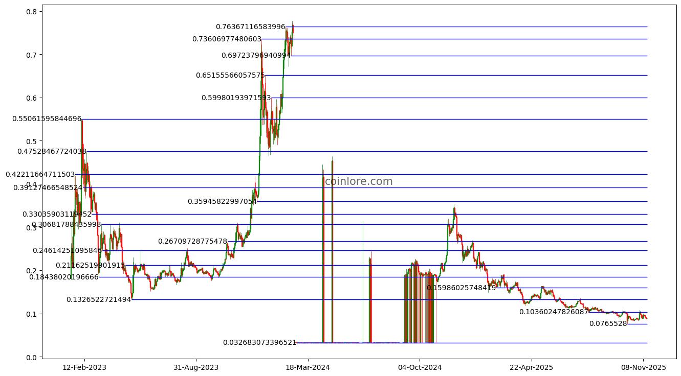 Bifrost Support and resistance levels