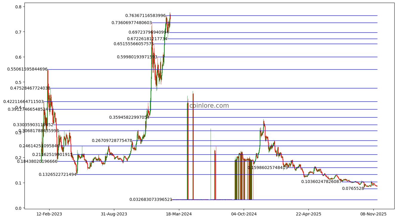 Bifrost Support and resistance levels