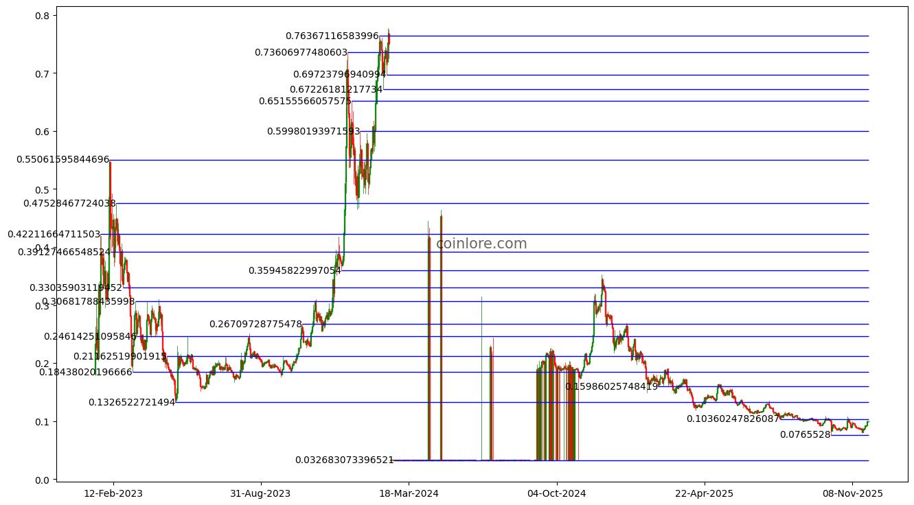 Bifrost Support and resistance levels