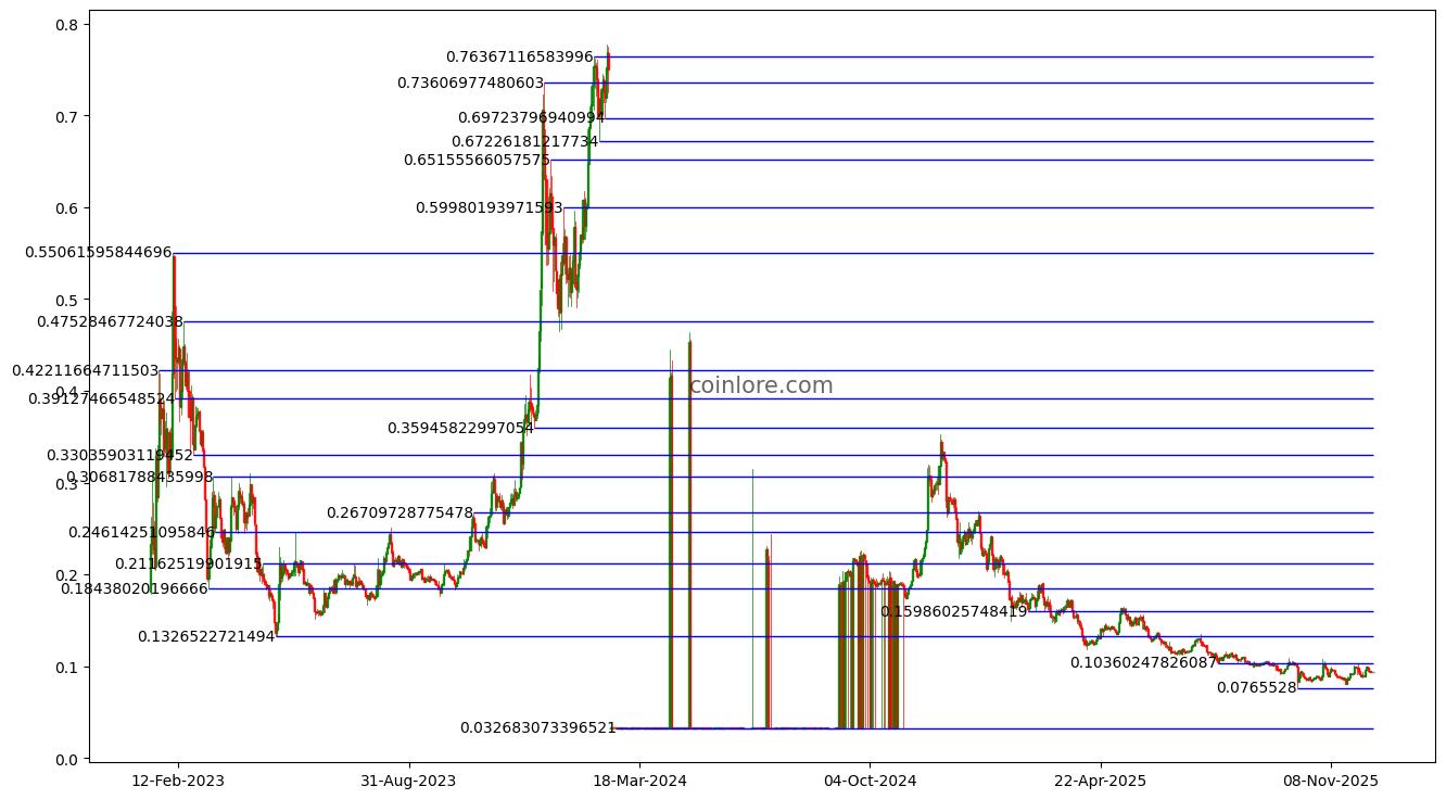 Bifrost уровни поддержки и сопротивления