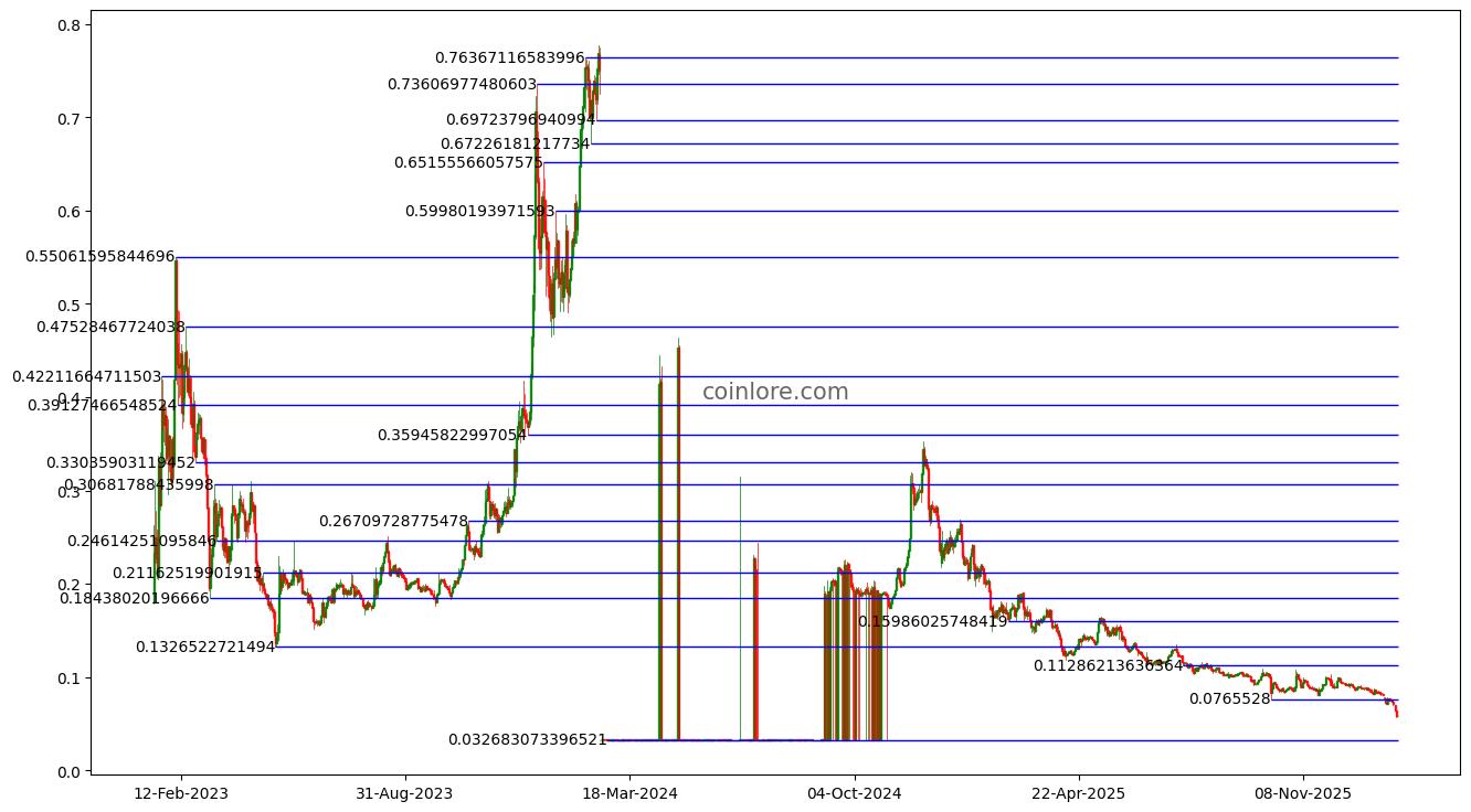 Niveles de soporte y de resistencia de Bifrost