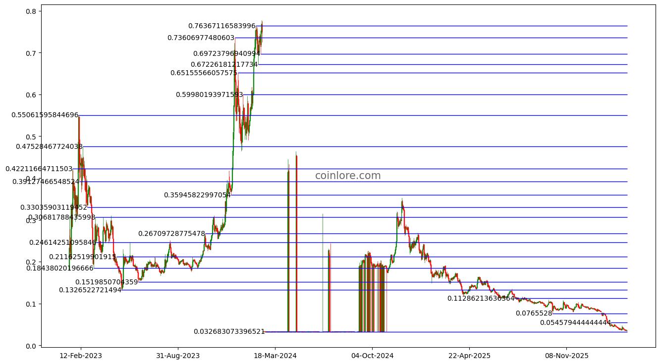 Bifrost Destek ve Direnç Seviyeleri