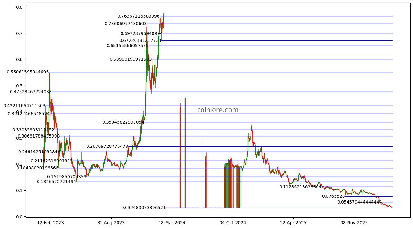 Bifrost уровни поддержки и сопротивления