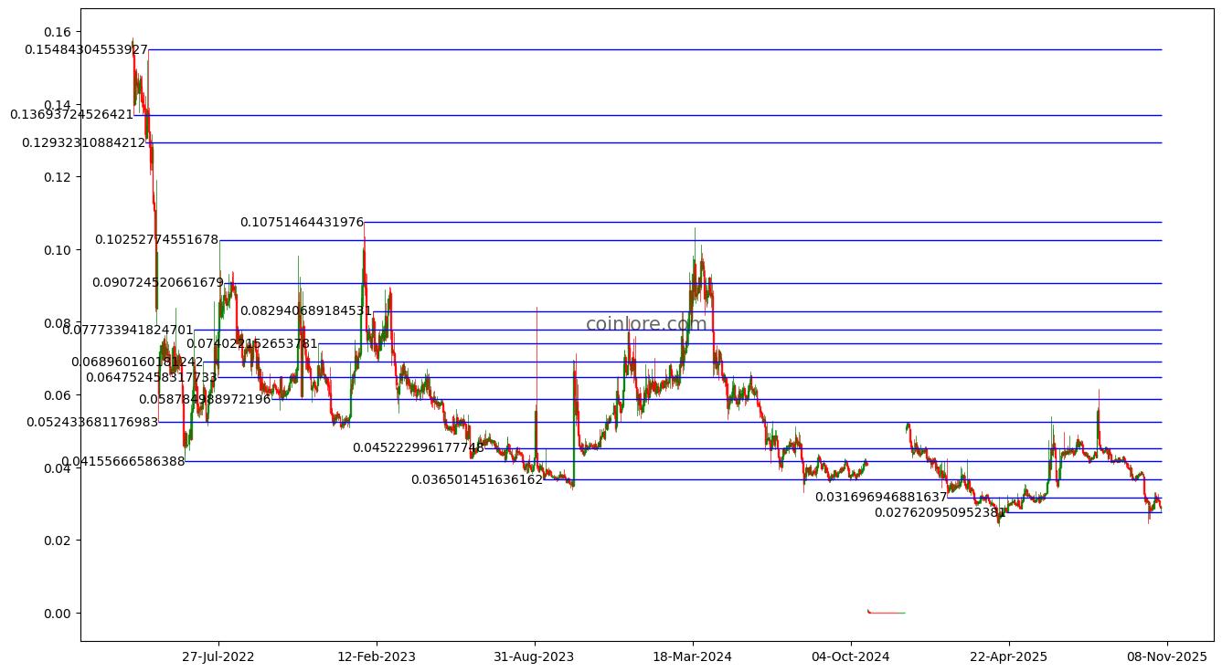 Bifrost Support- und Widerstandsniveaus