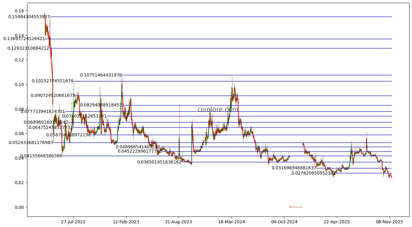 Bifrost Support and resistance levels