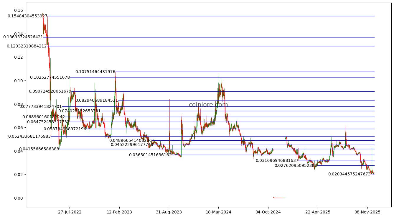 Bifrost Support and resistance levels