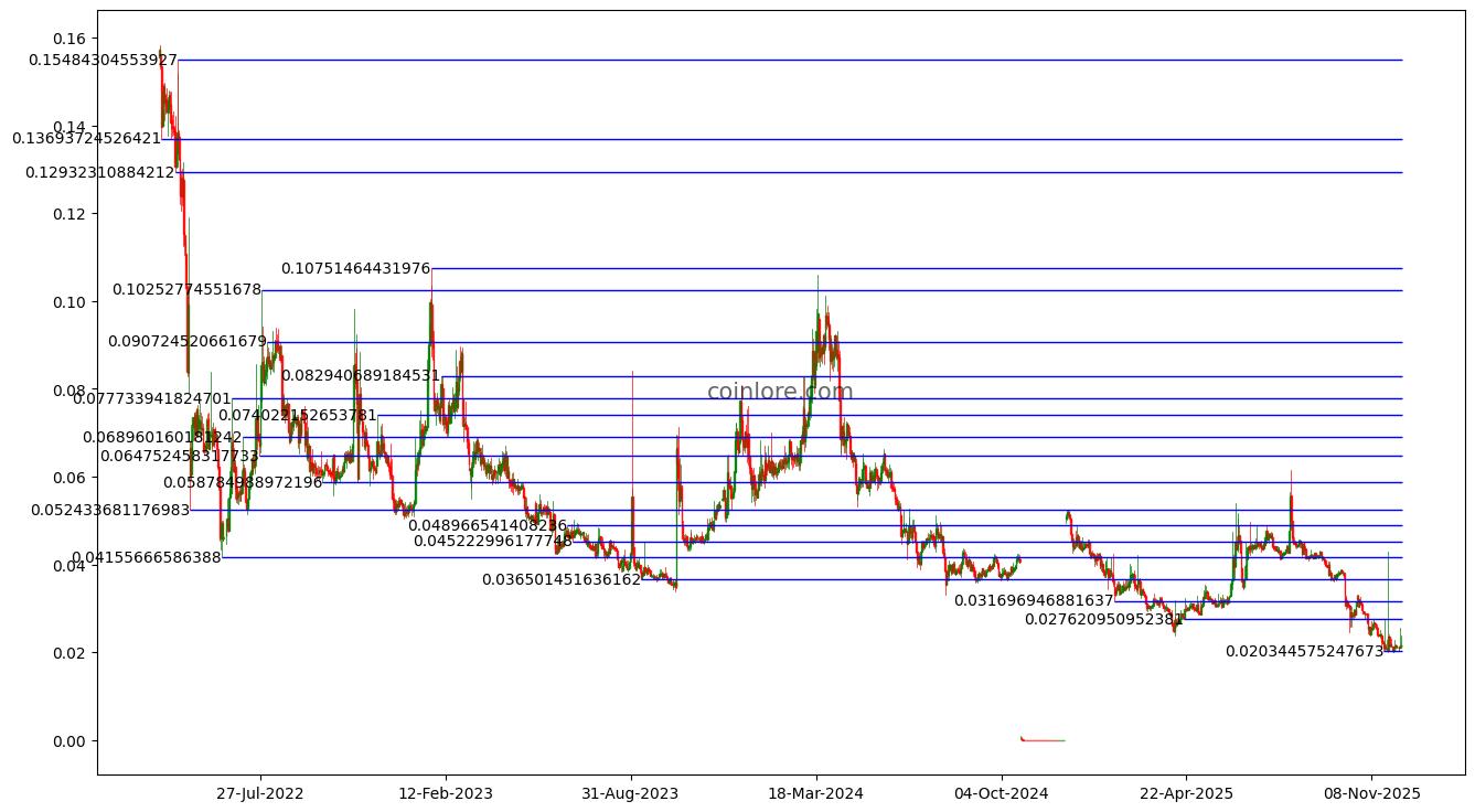 Bifrost Support and resistance levels