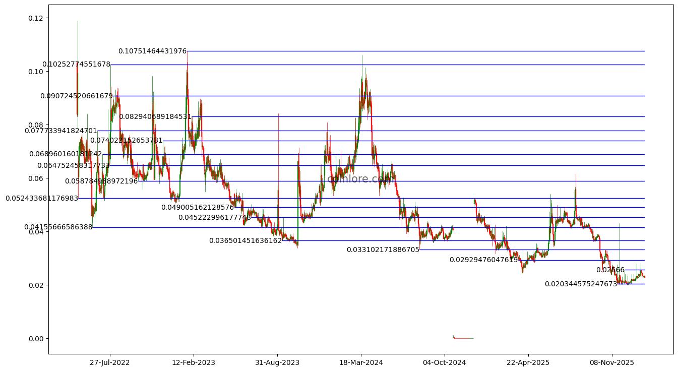 Bifrost Destek ve Direnç Seviyeleri