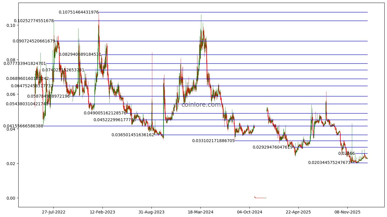 Bifrost уровни поддержки и сопротивления