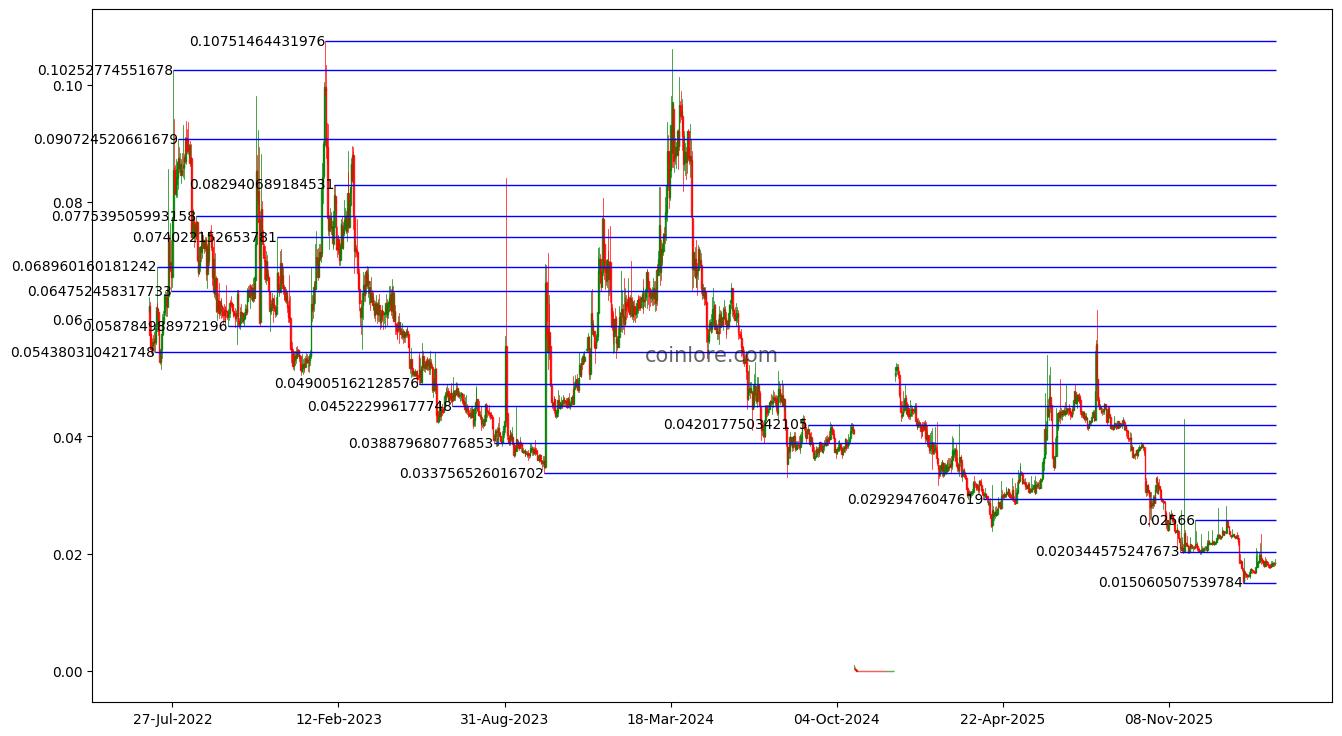 Bifrost Destek ve Direnç Seviyeleri