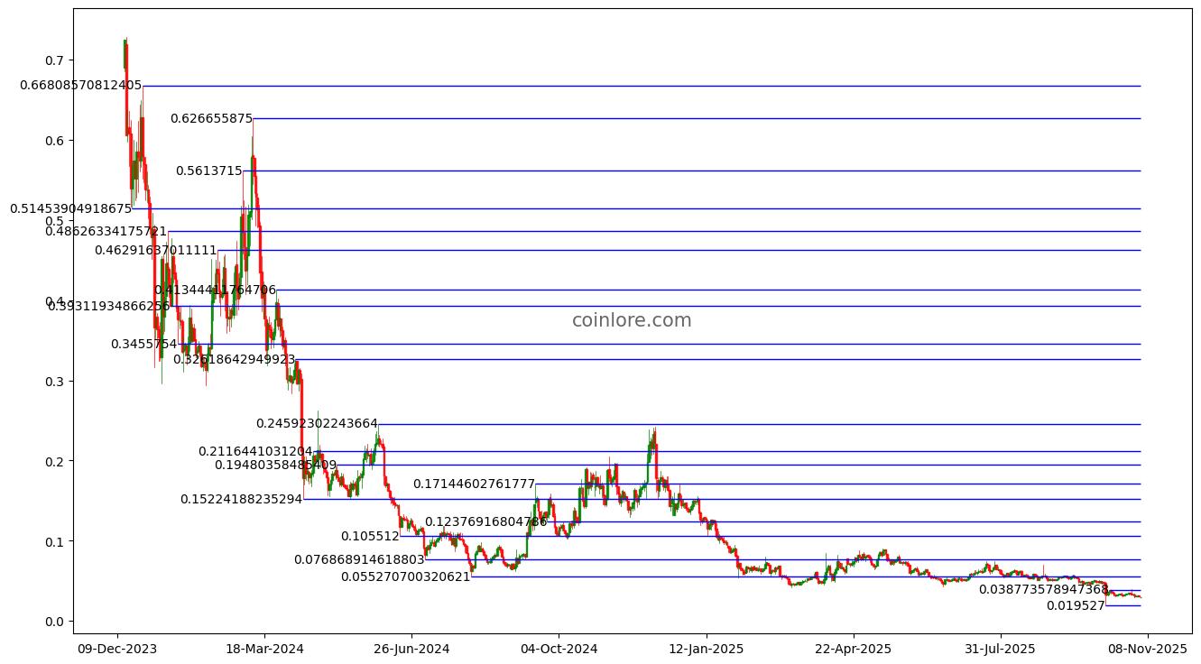 Big Time Support and resistance levels