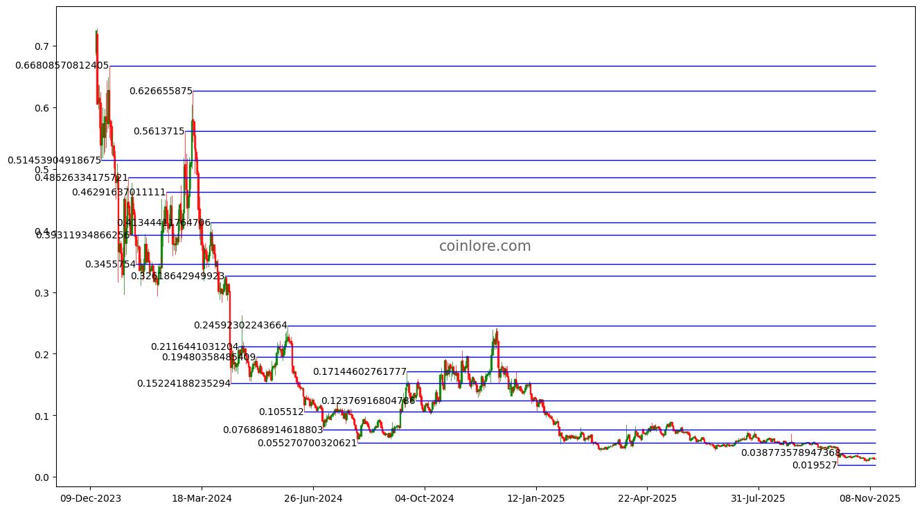 Big Time Support and resistance levels
