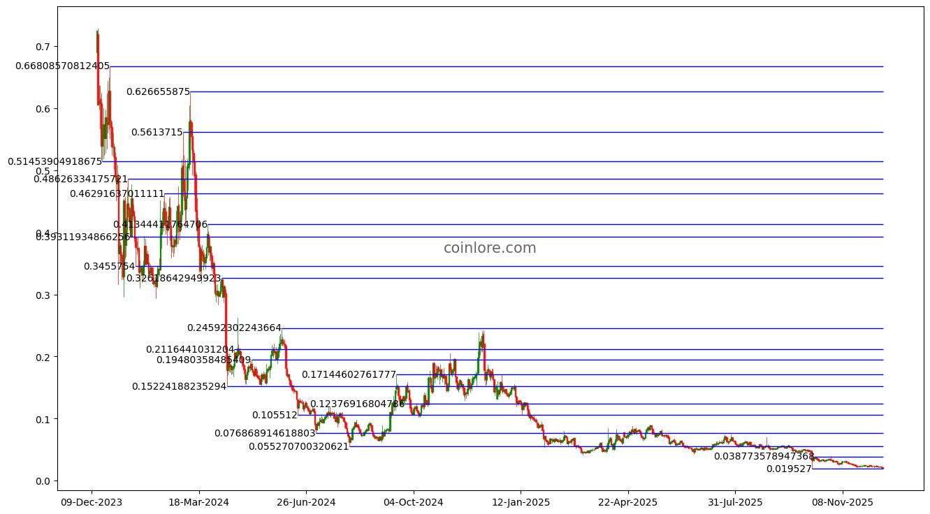 Niveles de soporte y de resistencia de Big Time