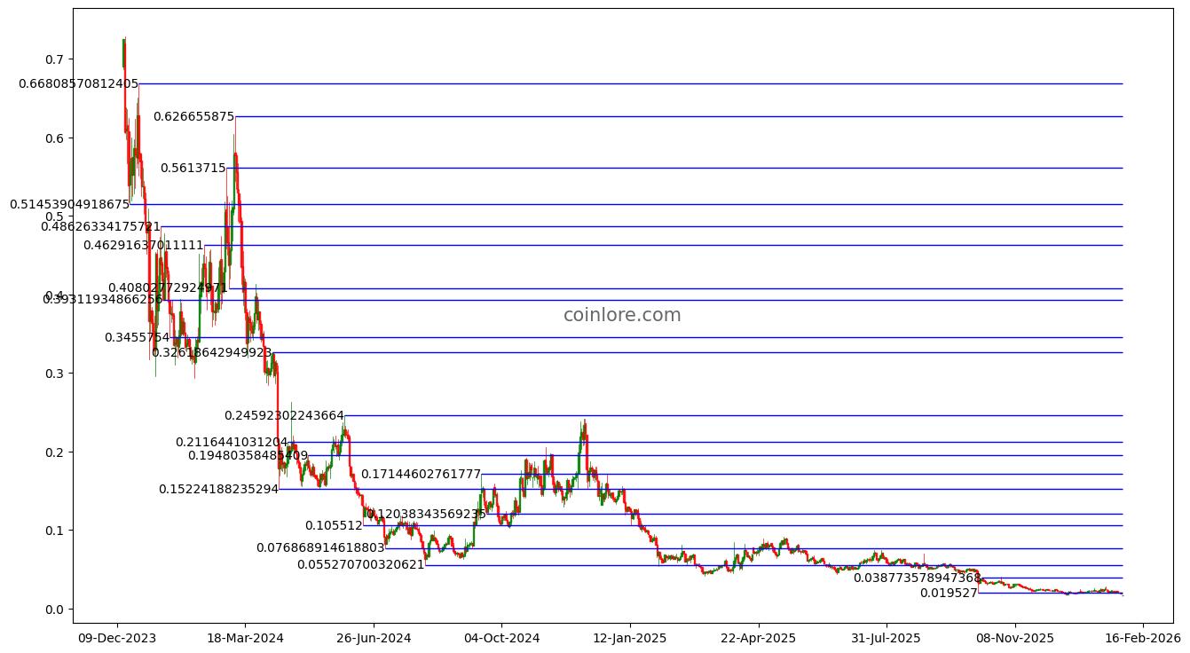 Big Time Destek ve Direnç Seviyeleri