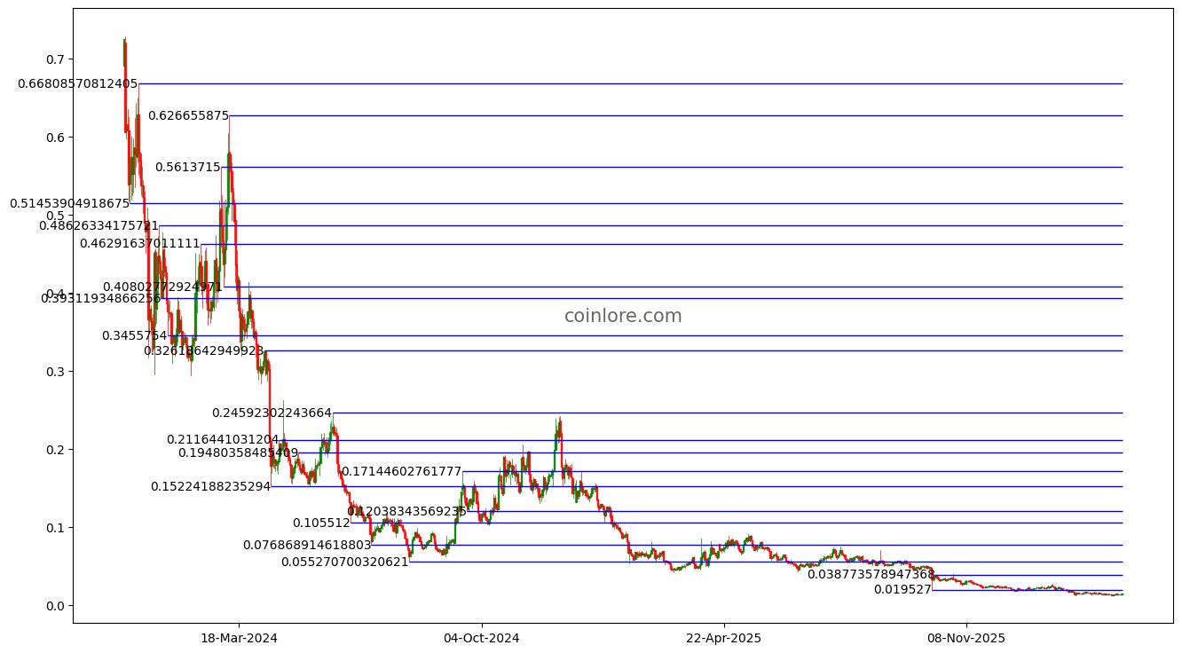Big Time Destek ve Direnç Seviyeleri