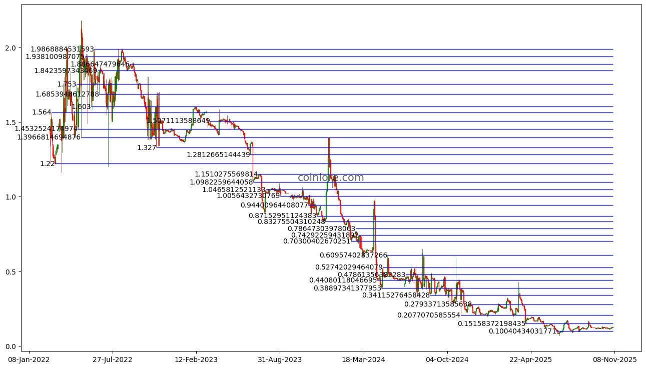BigShortBets Support and resistance levels