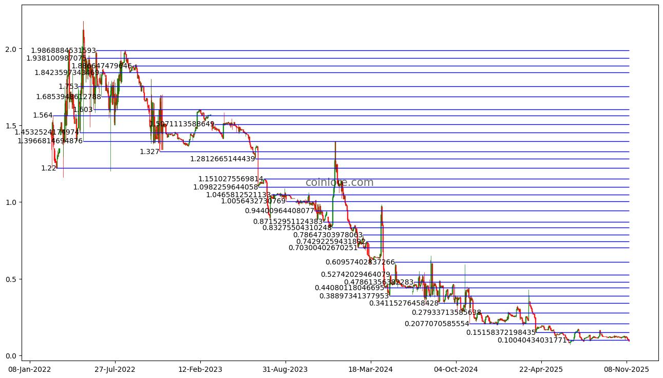 BigShortBets Support and resistance levels