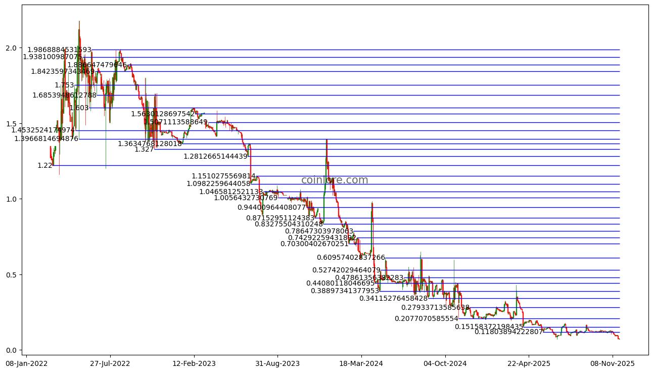 BigShortBets Support and resistance levels