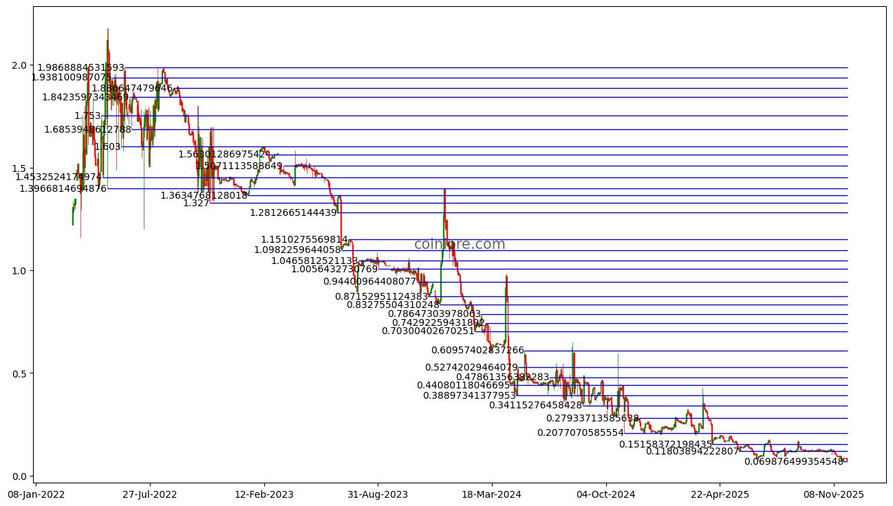BigShortBets Support and resistance levels