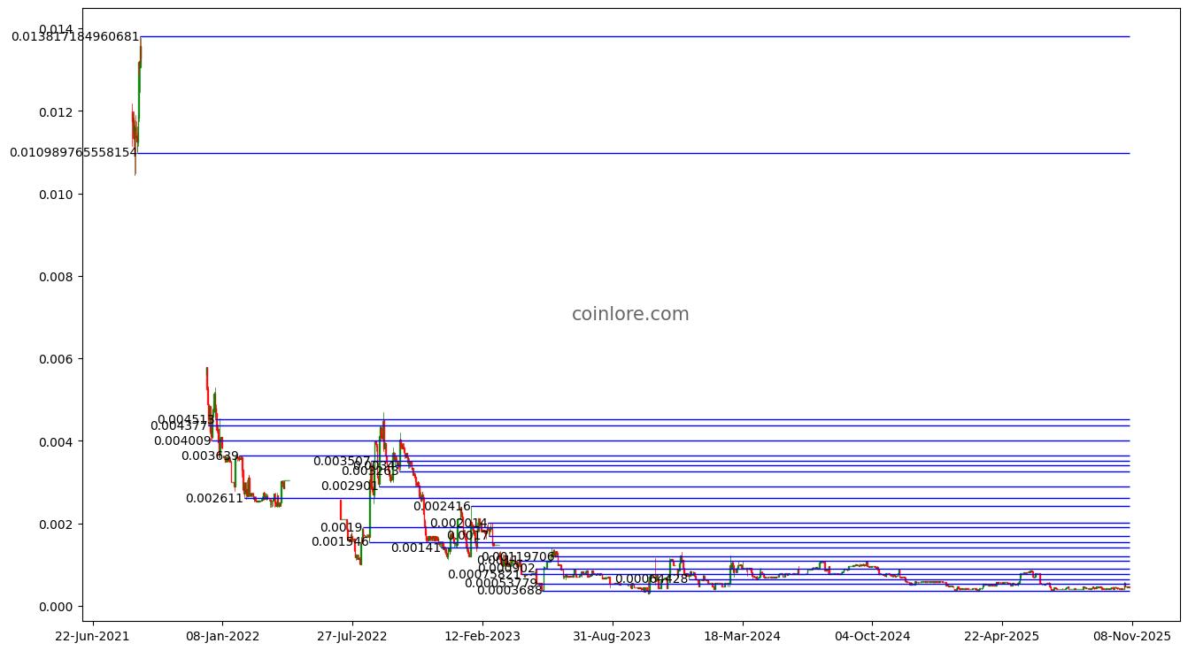 Bilaxy Token Support and resistance levels