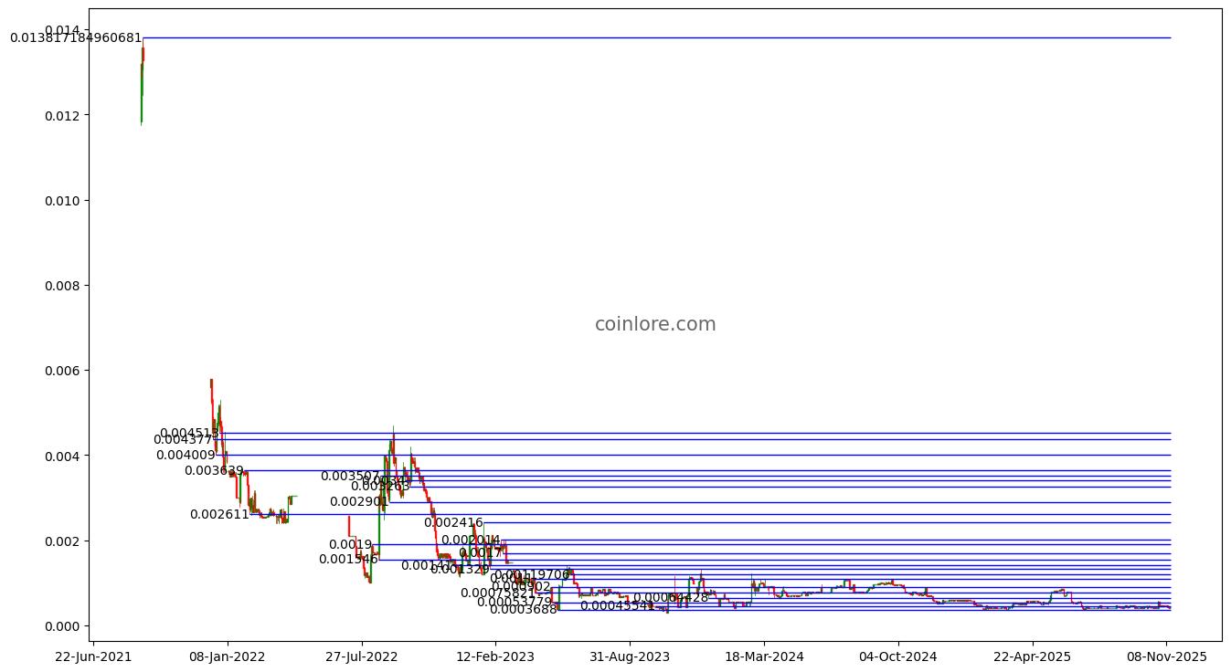 Bilaxy Token Support and resistance levels
