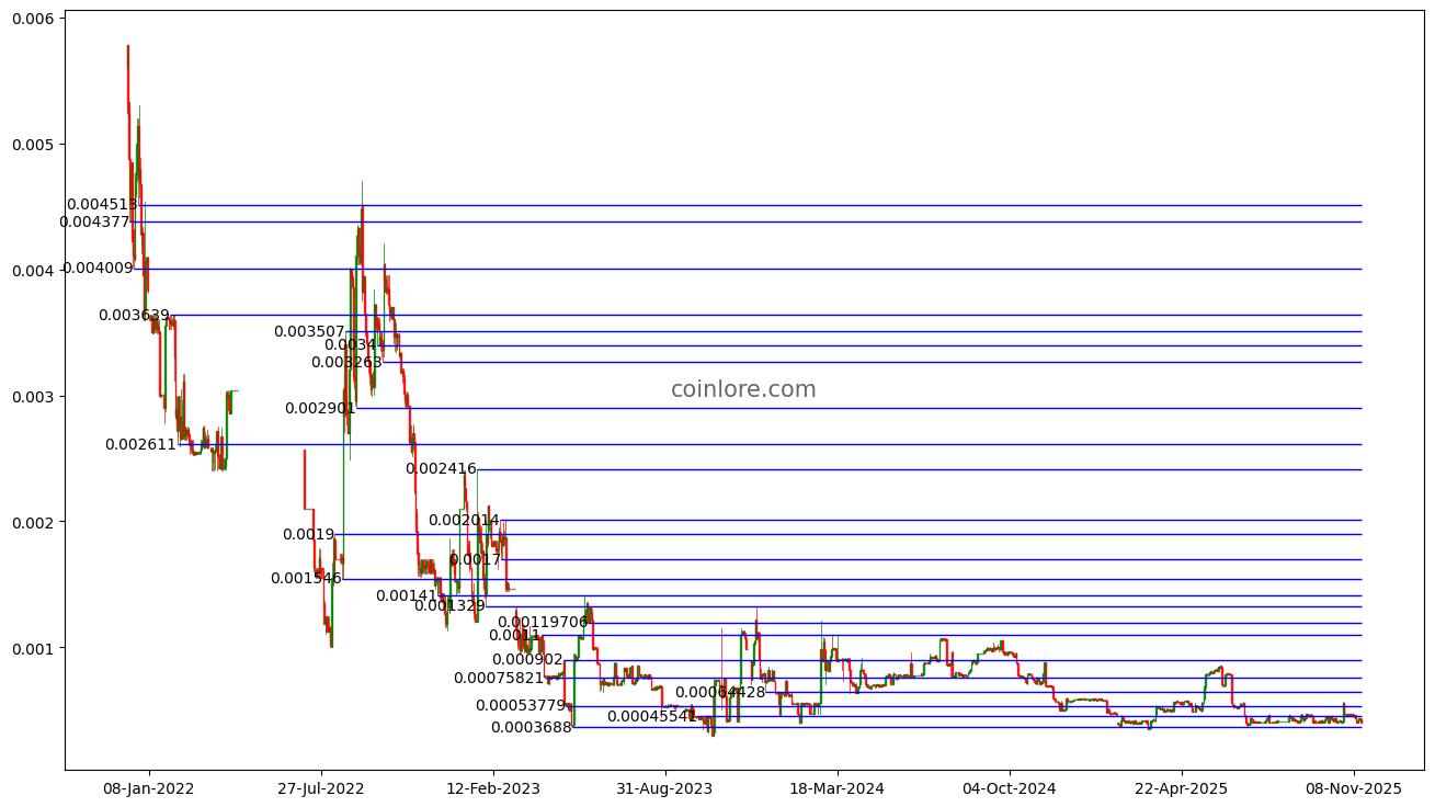 Bilaxy Token Support and resistance levels