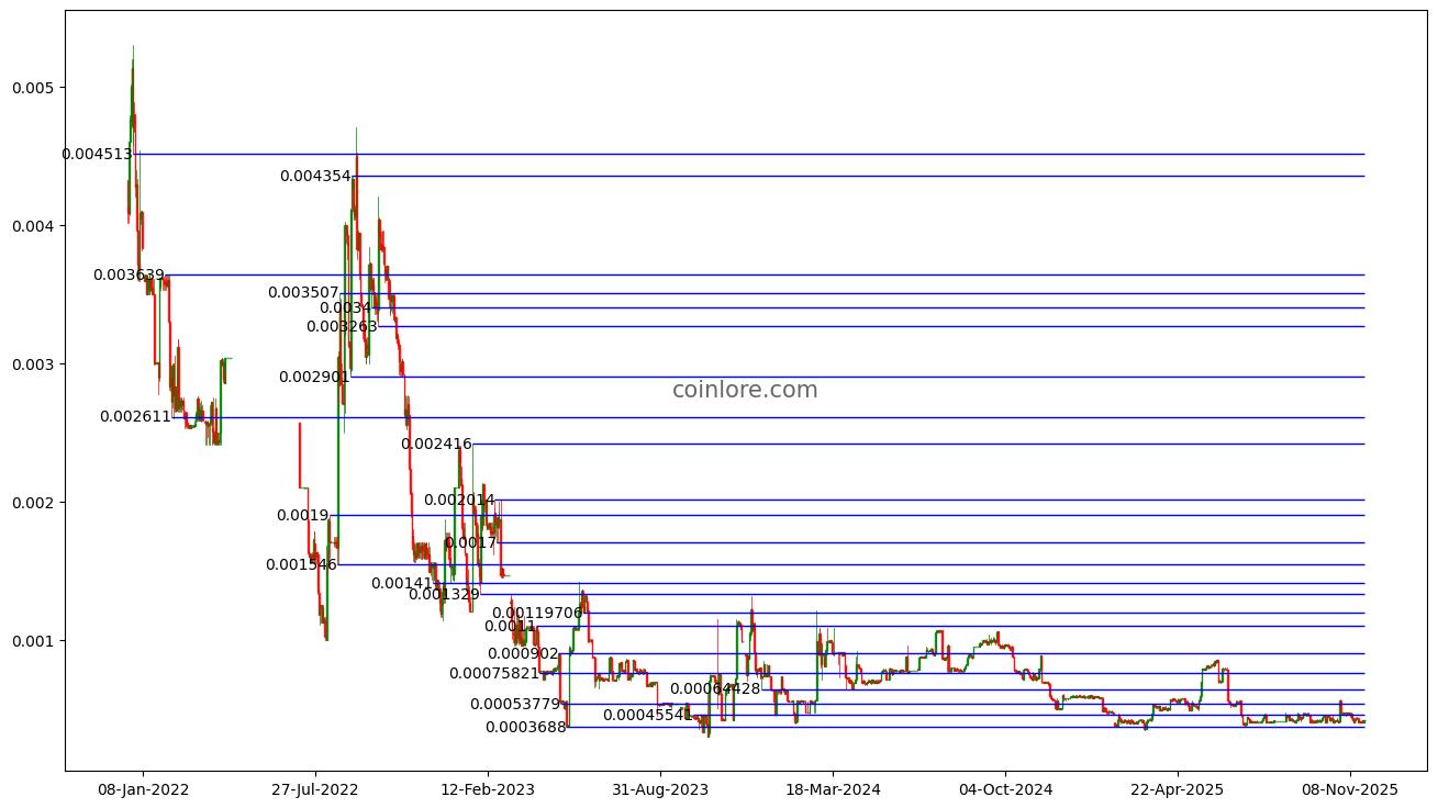 Bilaxy Token Support and resistance levels