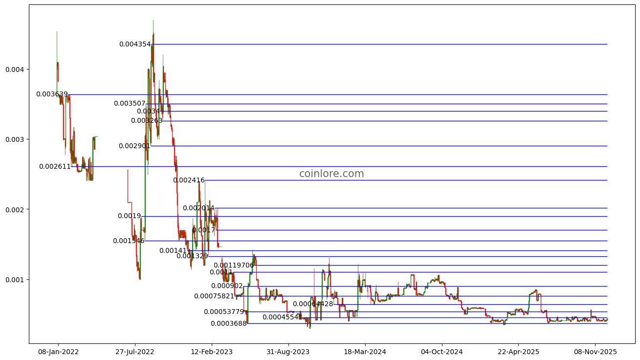 Bilaxy Token Support and resistance levels
