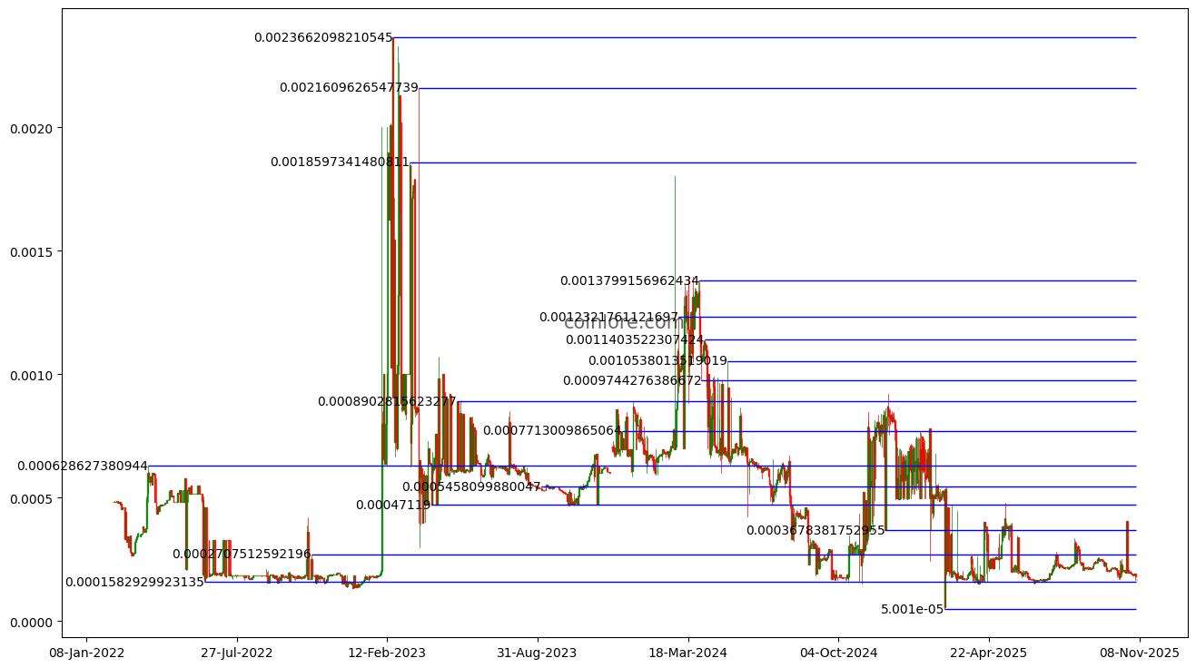 BillaryCoin Support and resistance levels
